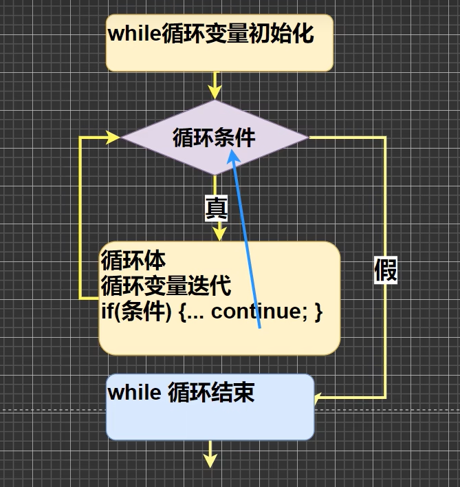 【java基础】 第1~6章:基础知识、变量和数据类型、运算符、程序控制结构、数组程序控制结构、数组及字符串 Csdn博客