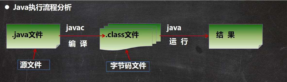【java基础】 第1~6章:基础知识、变量和数据类型、运算符、程序控制结构、数组程序控制结构、数组及字符串 Csdn博客